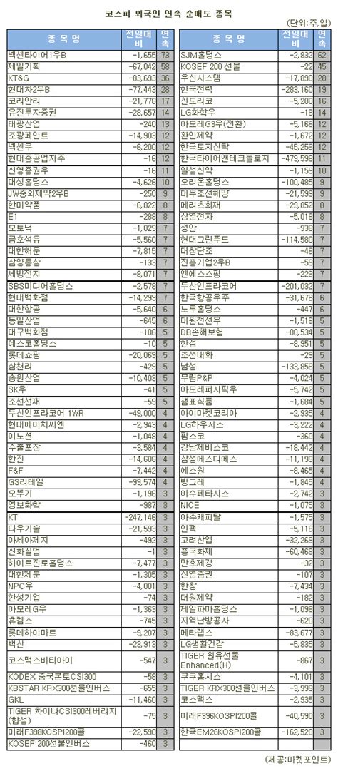 표 코스피 외국인 연속 순매도 종목20일