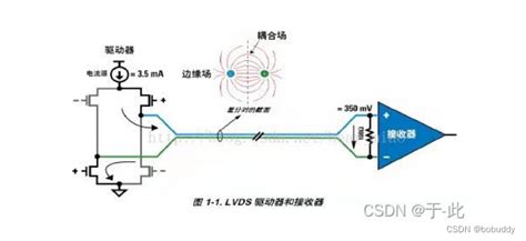 Lvds 低压差分信号 Csdn博客