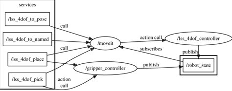 simplified view ros integration services and topics for the arm and