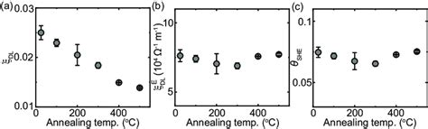 A The Effective Spin Hall Angle ξ Dl By Varying The Annealing