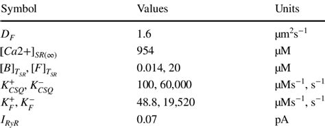 Standard Parameter Values For Sarcoplasmic Buffer And Dye Download