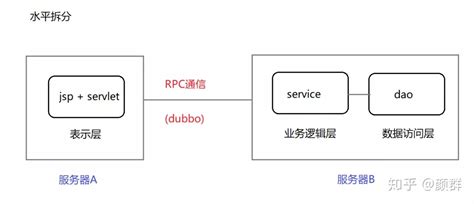 微服务，分布式和集群区别（彻底搞懂）分布式 微服务 集群 Csdn博客