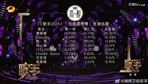 歌手最新排名公布：袁娅维被淘汰！“那英发型抄袭陶喆 ”冲上热搜！本人现场回应 华龙网