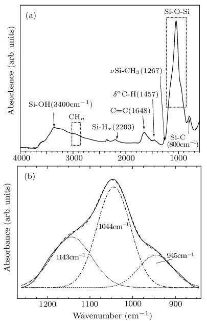 Ftir Spectrum A And Deconvolution Of The Si Osi Peak In Gaussian Hot