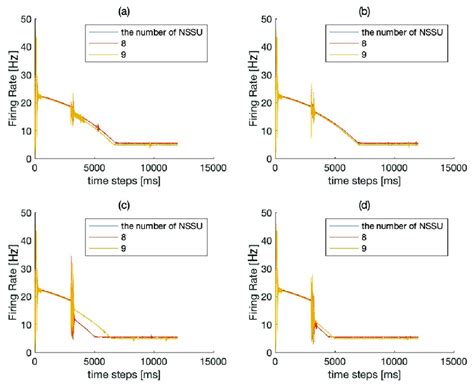 A Firing Rate Of 8 9 Nssus When Adding A Maximum Intensity Of 5 J Ee
