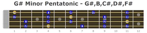Bass Guitar Minor Pentatonic Fretboard Diagrams Bass Player Center