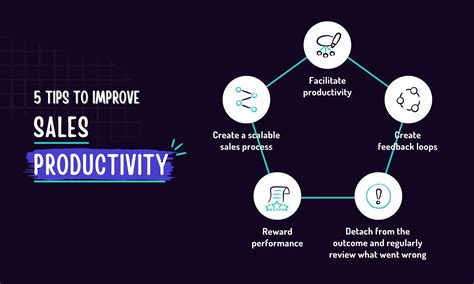 A Proven Guide To Improving Sales Productivity In 2023