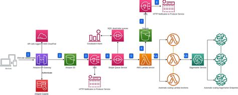 Architecting Scalable And Secure Ai System An Aws Serverless Inference