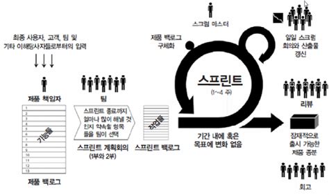해맥海脈의 It정보기술 Scrum의 특성과 프로세스