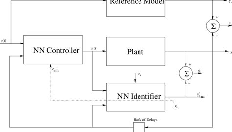 Block Diagram Of Model Reference Indirect Adaptive Control Download