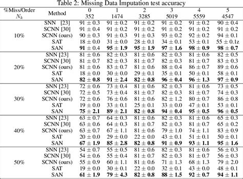 Simplicial Attention Neural Networks Paper And Code Catalyzex