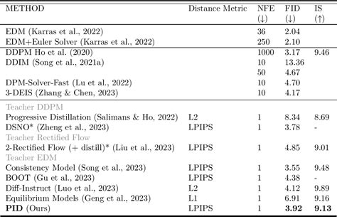 Physics Informed Distillation For Diffusion Models