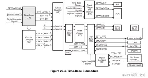 【f28003x】 Enhanced Pulse Width Modulator Epwmcycle By Cycle Csdn博客