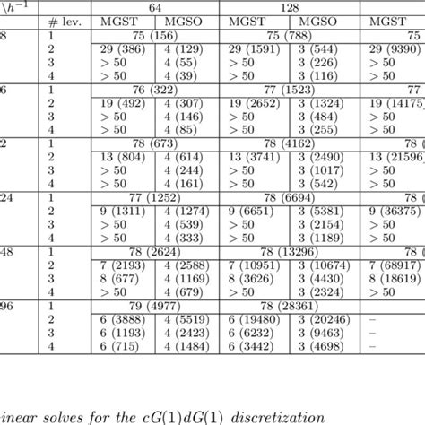 Iteration Counts For Cg1dg0 Discretized Unpreconditioned Cg 1