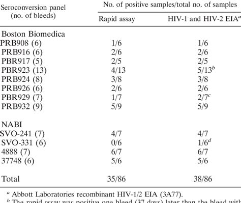 Seroconversion Sensitivity Of The Hiv Rapid Assay Download Table