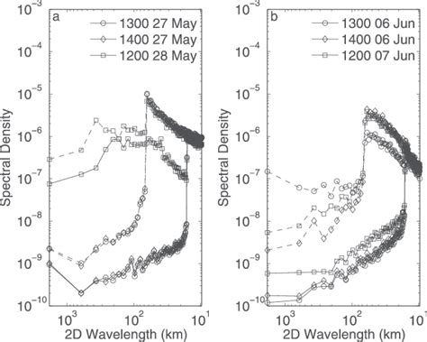 Spatial Spectral Energy Density Computed From 2d Fourier Coefficients