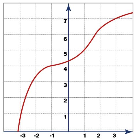 in exercises 65 70 use the graph of f to find each indicated fun
