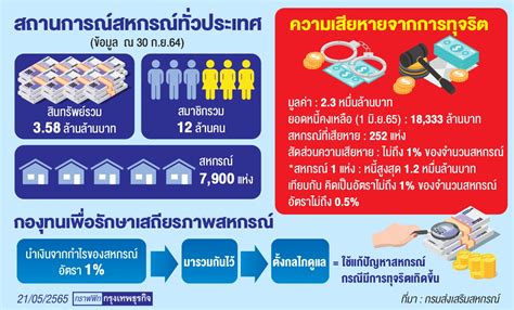 กองทุนเสถียรภาพสหกรณ์ ดึงกำไรแสนล้านป้องทุจริต