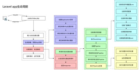 图解Laravel的生命周期 Yxh blogs 博客园