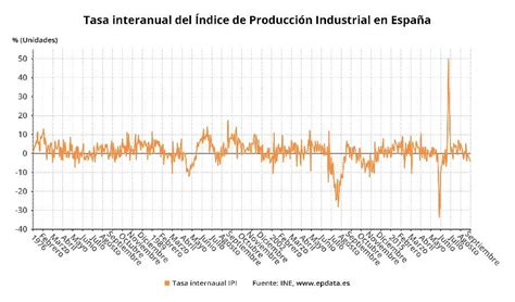 La producción industrial profundiza su caída en septiembre al y encadena cuatro meses en