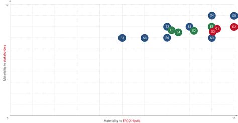7 3 Materiality Matrix Raportesg2021