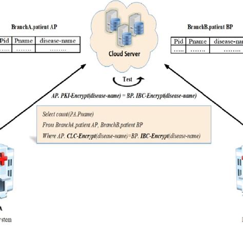 application scenario for pke et hs scheme download scientific diagram