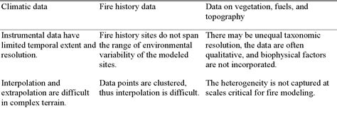 Table 1 From Empirical Approaches To Modeling Wildland Fire In The Pacific Northwest United