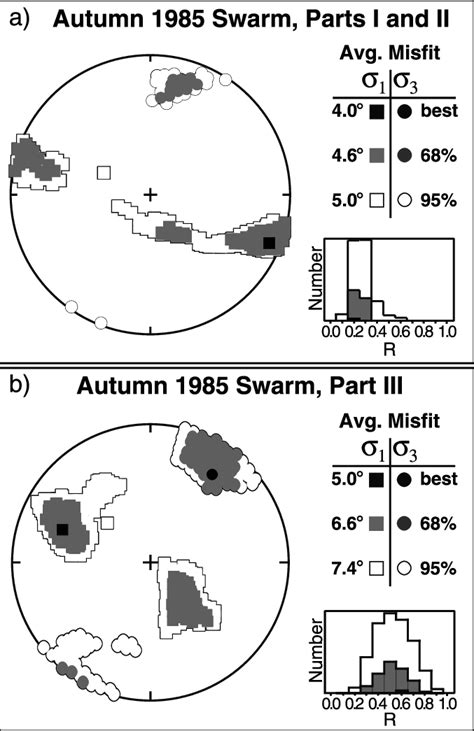 Maximum And Minimum Principal Stress Axis Directions From Stress
