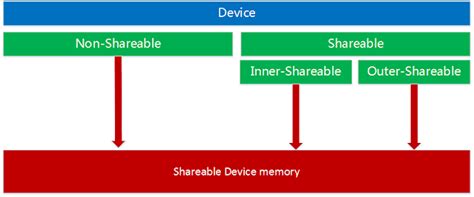 🌱 Arm Memory Attribute And Types