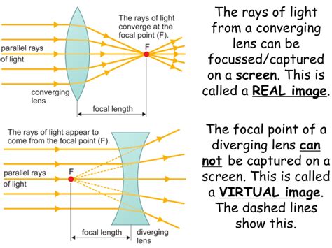 Lenses 2 Lessons SP5c Edexcel 9 1 GCSE Physics Light The EM