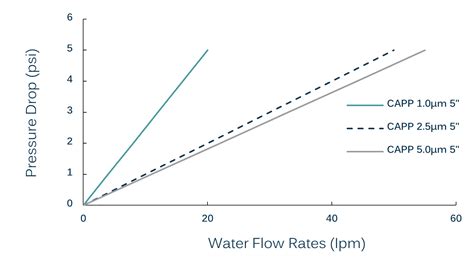 Polypropylene Capsule Filters Validated Filters Nupore