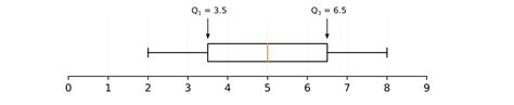 Matplotlib Boxplot Select Method To Calculate The Quartile Values