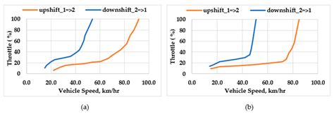 Gear Ratio Optimization Along With A Novel Gearshift Scheduling Strategy For A Two Speed