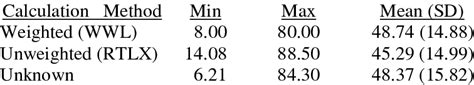 Ranges And Means By Method Of Calculating Nasa Tlx Global Workload