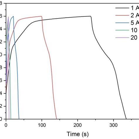 Cv Curves Of Hybrid Symmetric Supercapacitor At Different Scan Rates Download Scientific Diagram