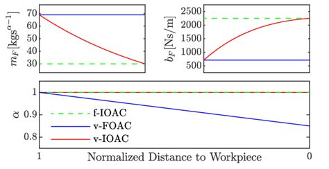 controller parameters as functions of normalized distance download