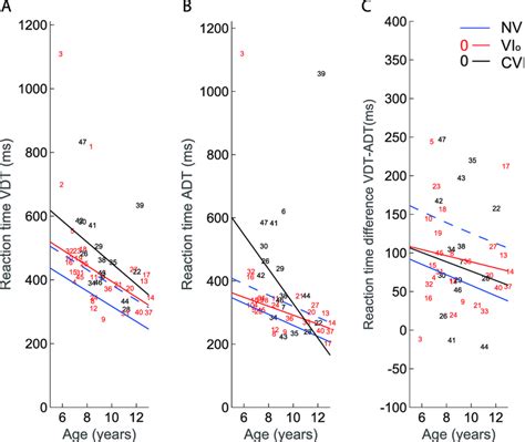 The Mean Reaction Times In The Visual A And Auditory B Detection