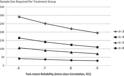 an illustration of sample size requirements to achieve sufficient power