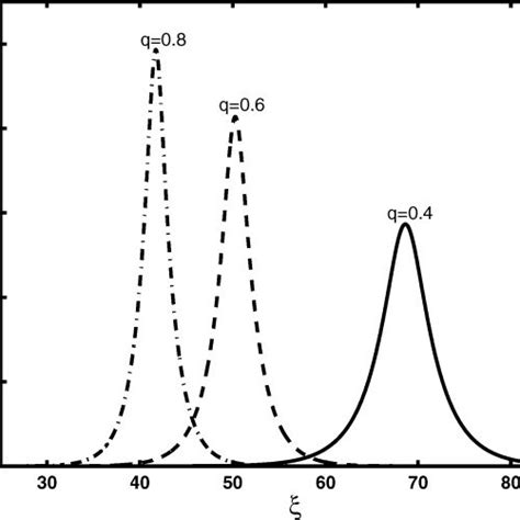 Spatial Profile Of The Electron Density N E For Different Download