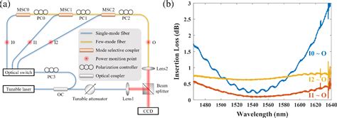Ultra Low Loss All Fiber Orbital Angular Momentum Mode Division Multiplexer Based On Cascaded