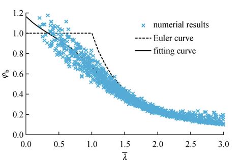 comparison between fitting curve and numerical results download