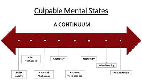 43 Criminal Intent Culpable Mental State Business Libretexts