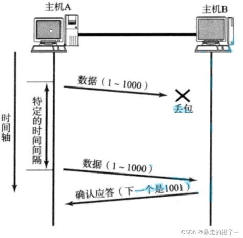 计算机网络 传输层一个进程是否可以绑定多个端口 Csdn博客
