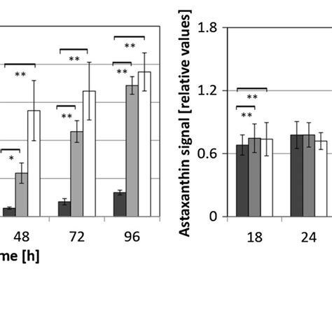 Astaxanthin Biosynthesis Pathway In The Chloroplast And Cytoplasm Of H