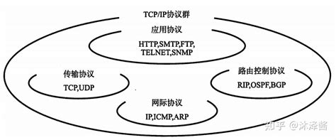 网络安全之tcp Ip协议简介 知乎