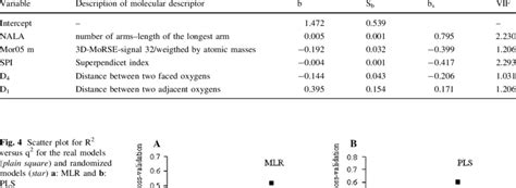 Molecular Descriptors Their Coefficients Appeared In Mlr Equation For