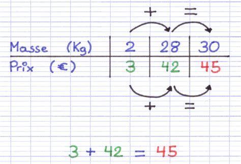 Compléter un Tableau de Proportionnalité
