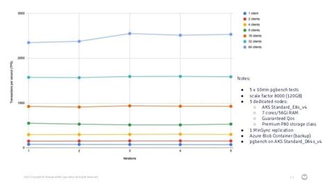 Benchmarking For Postgresql Workloads In Kubernetes