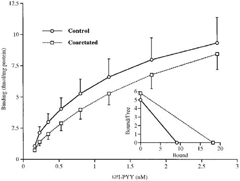 Specific Saturation Binding Curves Of 125 I Pyy In The Nucleus Tractus Download Scientific