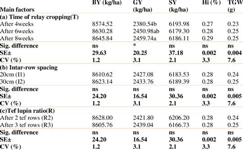 2 Main Effects Of Planting Density And Time Of Relay Intercropping Of Download Scientific
